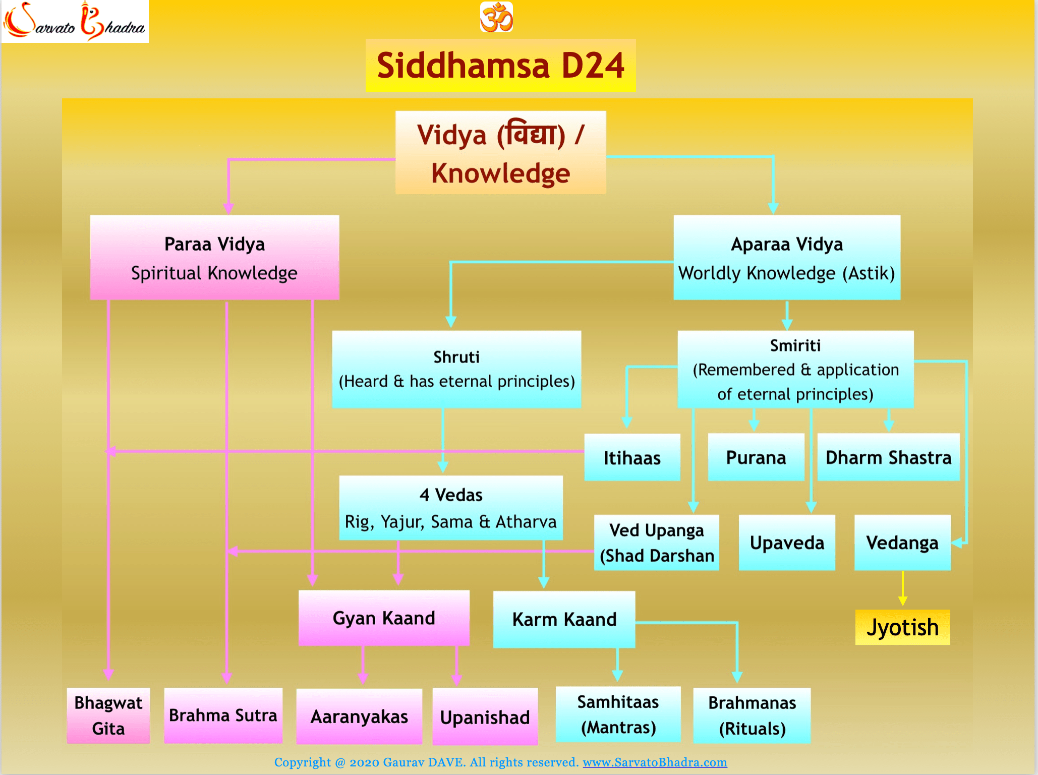 Knowledge or Vidya - Gaurav Dave Astrologer
