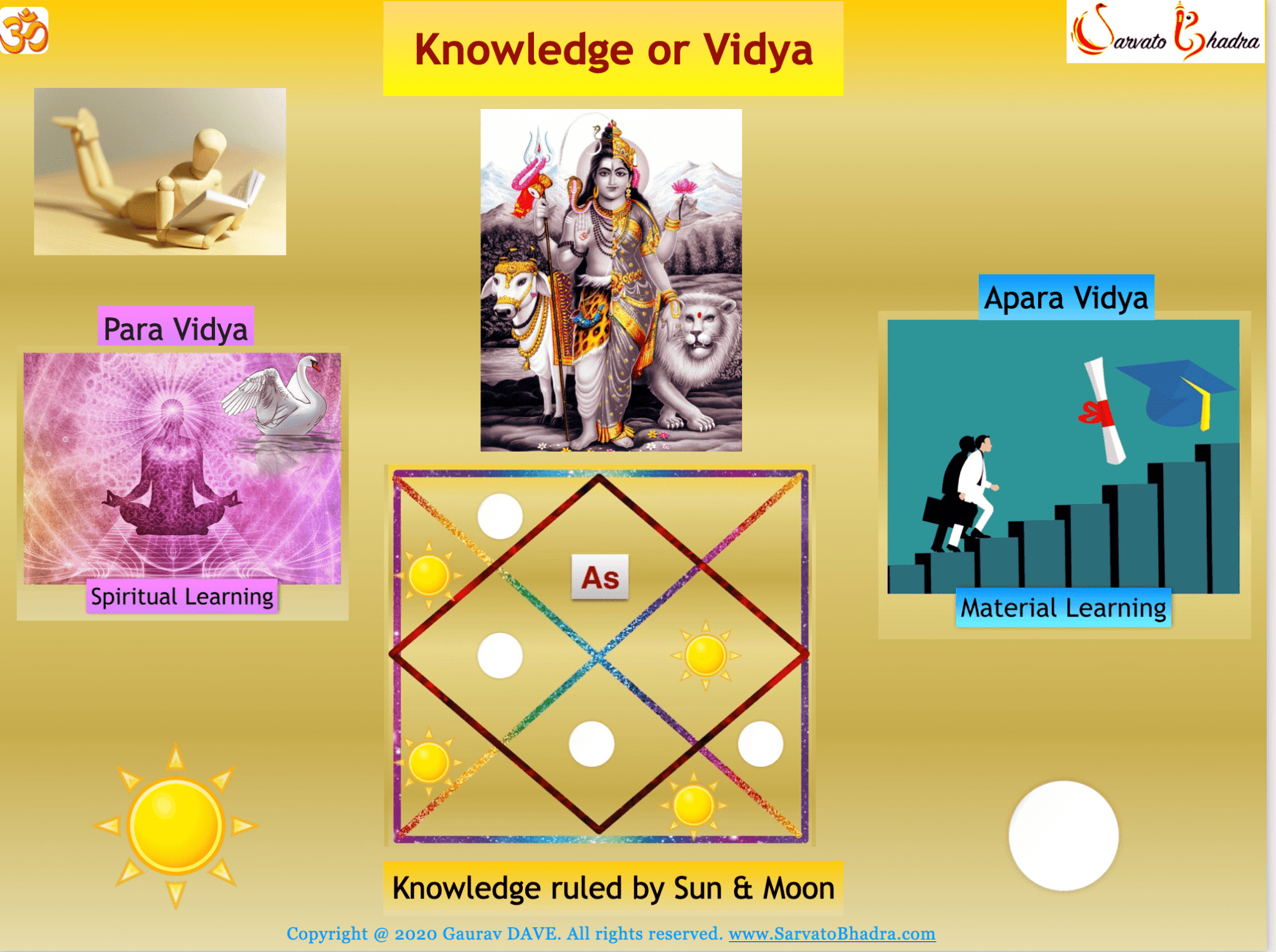 Knowledge or Vidya - Gaurav Dave Astrologer