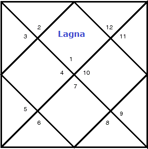 What is Lagna or Ascendant in Astrology