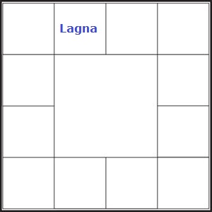 What is Lagna or Ascendant in Astrology