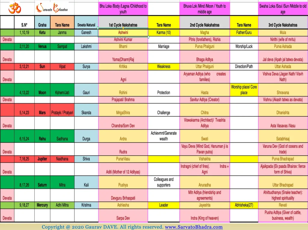 Janma Nakshatra & Navtara Chakra in Vedic Astrology
