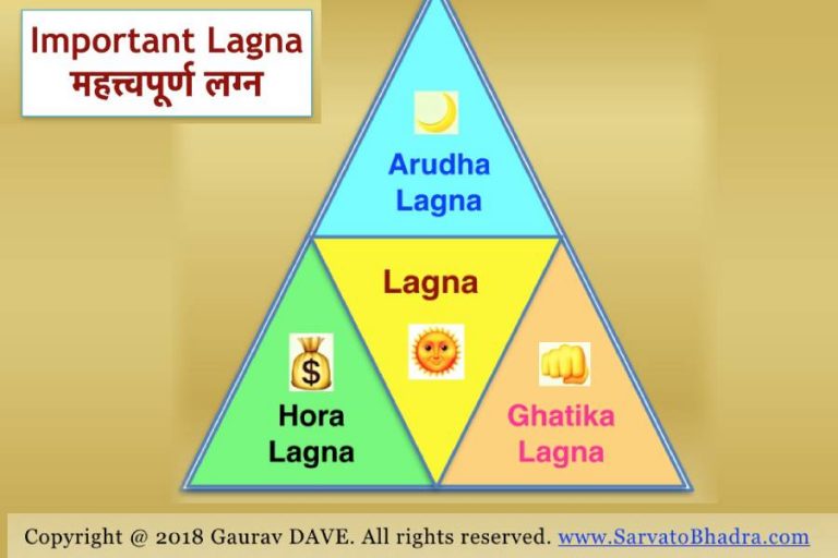 What is Lagna (Ascendant) - SarvatoBhadra