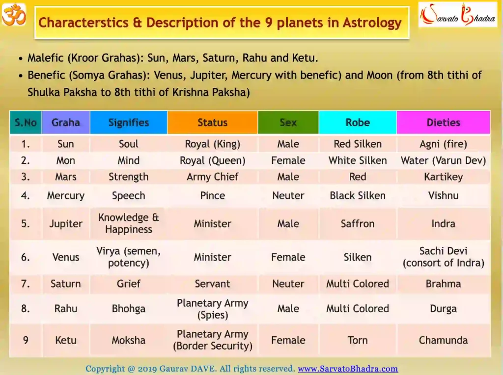 9 Planets and Their Characteristics in Astrology: A Complete Guide ...