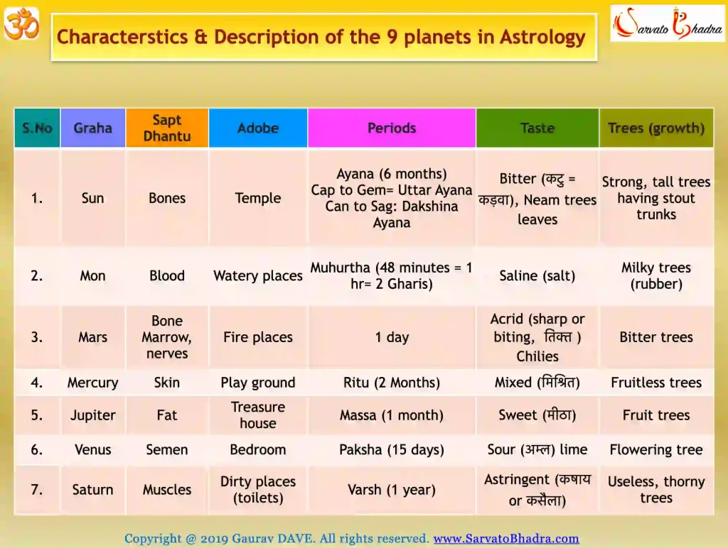 9 Planets and Their Characteristics in Astrology: A Complete Guide ...
